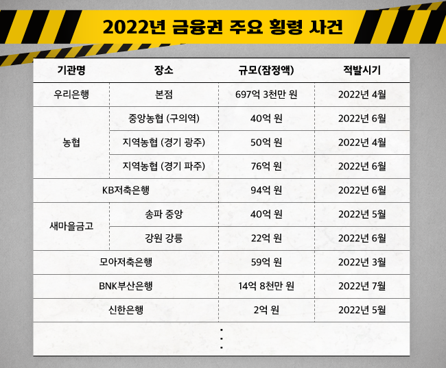 은행 돈 횡령💰 해도 모르는데 뭐 14f 뉴스레터